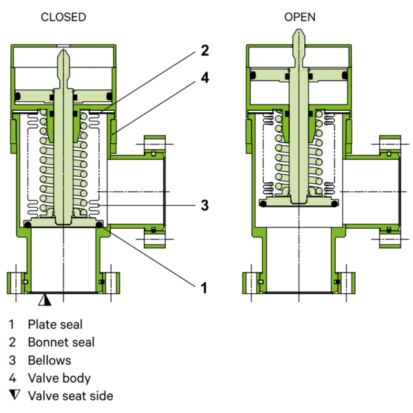 Choosing The Right Vacuum Valve: Ball, Poppet, Or Gate? - ANCORP